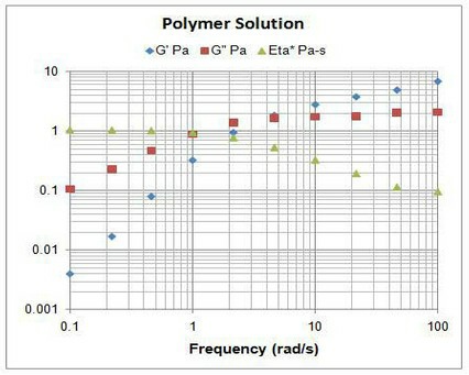 Rheology Central – Rheology Testing Laboratory